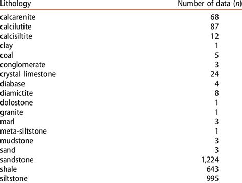 Lithology Data Log Intervals For Rio Bonito Formation Download Scientific Diagram