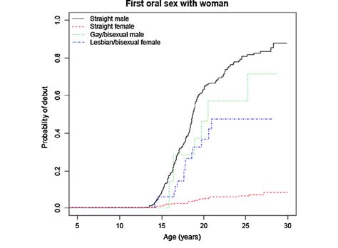 Debut Ages Of First Oral Sex With A Female Partner Among Heterosexual