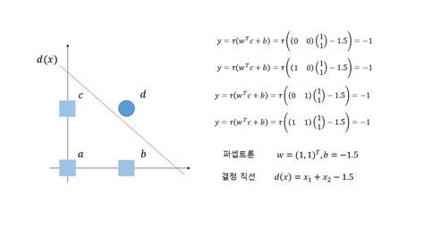 퍼셉트론 Perceptron 구조와 학습 퍼셉트론 Python 코드 Mochas Machine Learning