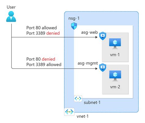 Tutorial Filter Network Traffic With A Network Security Group Nsg