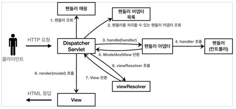 spring mvc frontcontroller 패턴과 adapter 패턴
