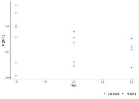 Incomplete Data Are Not Displayed With `ggmice` If Log Transformation