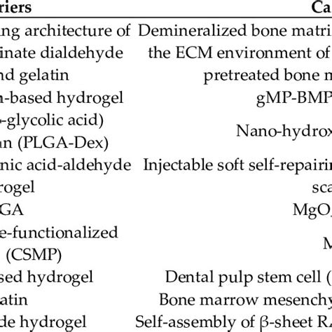 Hydrogels Have Been Developed Via Different Perspectives Of Bone