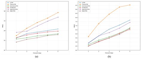 Ijgi Free Full Text Multi Scale Non Local Spatio Temporal