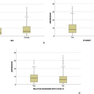Comparison Of The Levels Of Stress According To Sex A Babe Status