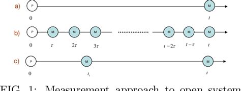 Figure 1 From Completely Positive Post Markovian Master Equation Via A Measurement Approach