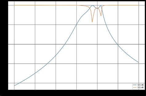 The Simulated S Parameters In Hfss Download Scientific Diagram