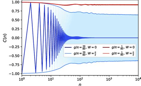 Temporal Autocorrelator C N For L 16 Qubits Averaged Over Position Download Scientific