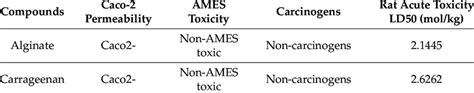 Admet Analysis Of Algal Metabolites Download Scientific Diagram