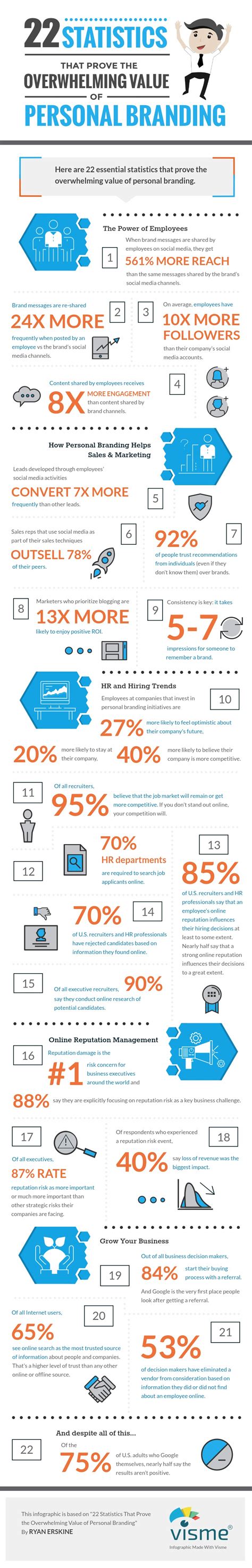 22 Statistics That Prove The Value Of Personal Branding — Ryan Erskine