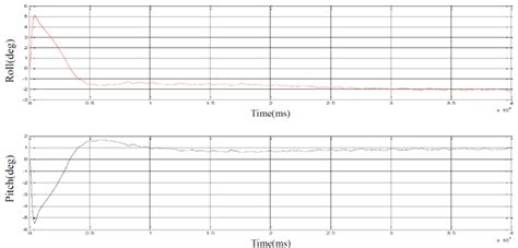 5ms Posture Angular Response Curve Download Scientific Diagram