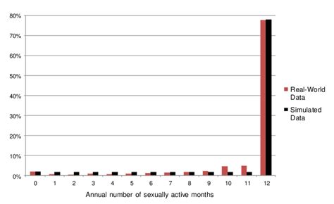 Simulated And Real World Annual Number Of Sexually Active Months Among Download Scientific