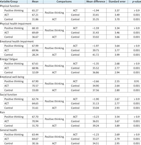 Pairwise Mean Comparison Of Quality Of Life In Terms Of Intervention Download Scientific