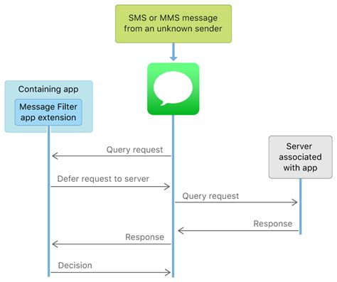 Filtering Messages Examples At Sherry Goodson Blog