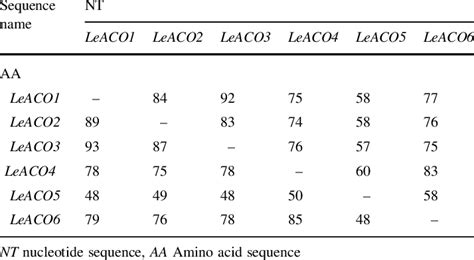 Percentages Of Sequence Identities Between Tomato Aco Genes Download
