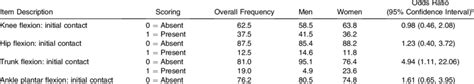 Percentage Distribution Of Landing Error Scoring System Item Scores By