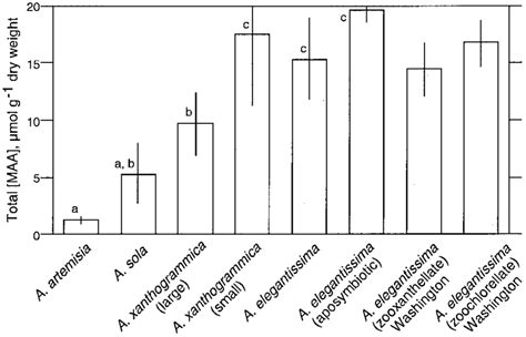 Total Concentration Of The Four Major Mycosporine Like Amino Acids