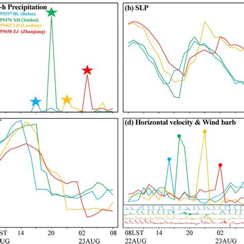 Temporal Variations Of A Hourly Precipitation B Sea Level