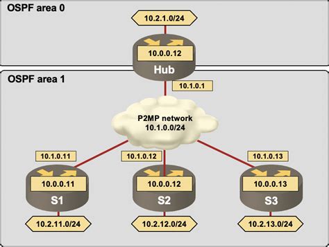 OSPF Flooding Filters In Hub And Spoke Environments IpSpace Net Blog