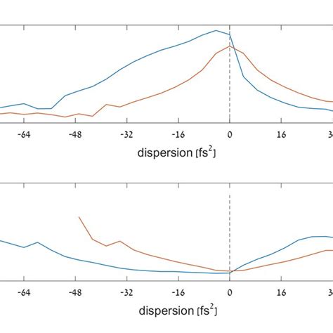 The Temporal Width Of The Pulse In Time As Function Of Gain Bandwidth