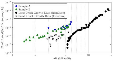 31 Fatigue Crack Growth Rate Diagram For Sample A And Sample B Along