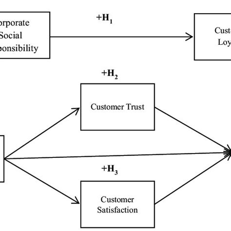 The Research Model Source Authors Own Elaboration Download