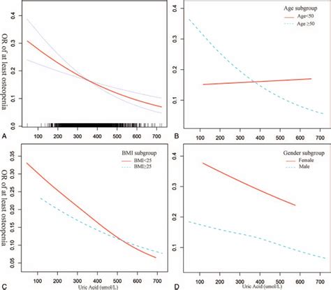 Association Between Serum Uric Acid And Bone Mineral Density Medicine