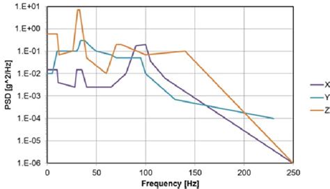 Psd Acceleration Inputs Download Scientific Diagram