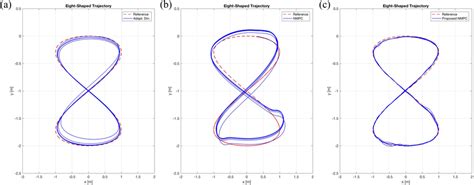 Simulation Using The Pioneer Dx Robot Model Performing An