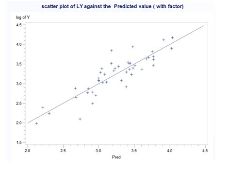 Github Deseyehmultiple Regression Analysis Sas