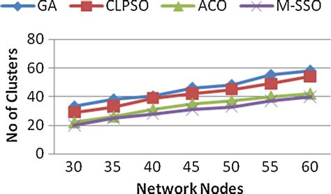 Clusters Vs Varied Nodes With Fixed Transmission Range 200 Of Grid 4x4 Download Scientific