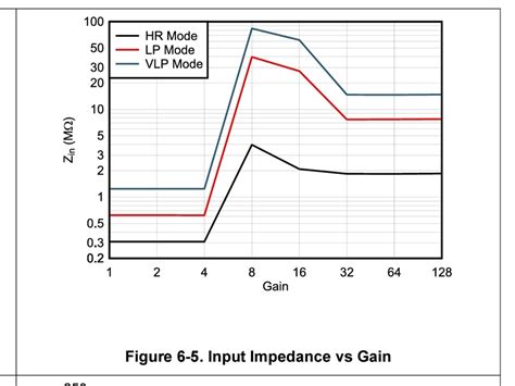 Ads131m02 Input Impedance Problem When Connecting Sensor Data