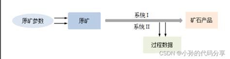 2022数学建模“五一杯”b题 矿石加工质量控制问题 csdn博客