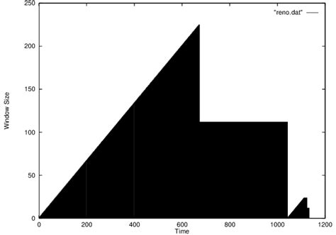 Tcp Reno Congestion Window Activity Download Scientific Diagram
