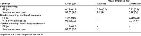 Participants Behavioral Responses For The Shape Matching And Two