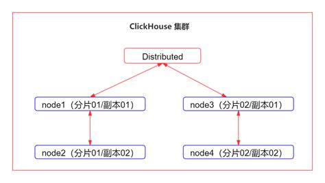 Clickhouse为什么这么快？clickhouse原理解析与实践clickhouse论文 Csdn博客