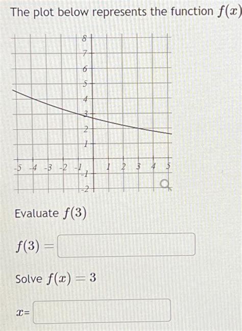 Solved The Plot Below Represents The Function Fx Evaluate