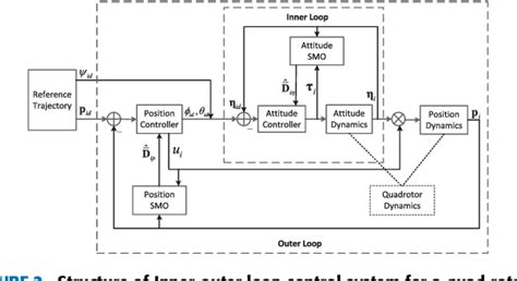 figure 2 from an adaptive distributed consensus control algorithm based