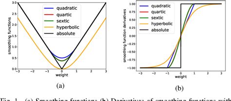 Figure 1 From A Smoothed Lasso Based Dnn Sparsification Technique