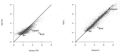 Census Versus Empirical Bayes Eb Estimates For 5506 Brazilian Download Scientific Diagram