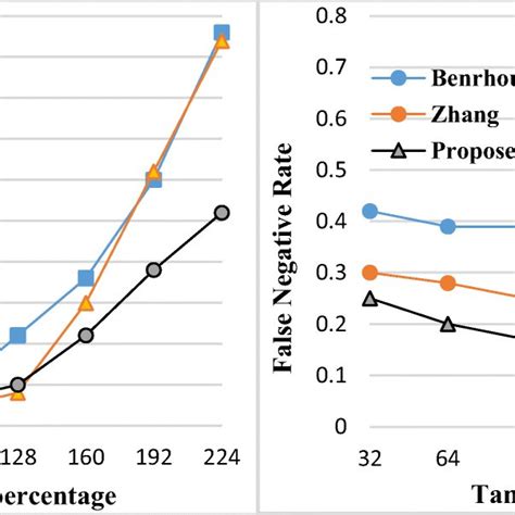 Tamper Detection Performance Analysis In Terms Of Tdr For Variable Download Scientific Diagram