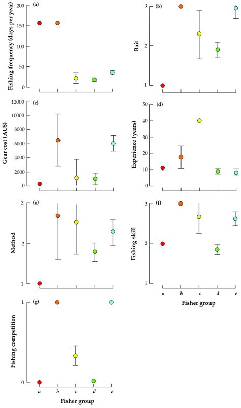 mean and associated 95 confidence limits for each of the seven