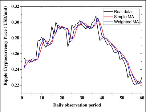 Figure 1 From Weighted Moving Average Method For Forecasting Of Cryptocurrency Price A Data
