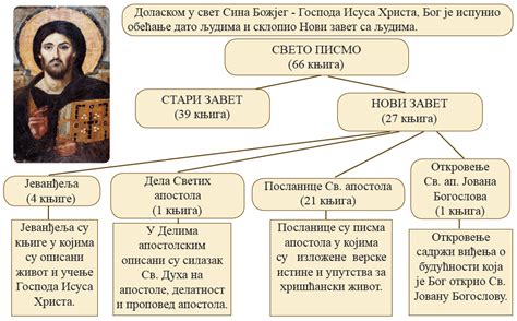 Новoзаветни списи НАУЧИЛИ СМО