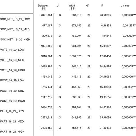 anova analysis k means clustering 12 variables 4 clusters n 33