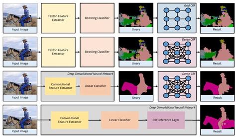 Semantic Vs Instance Segmentation A Full Explanation Visoai