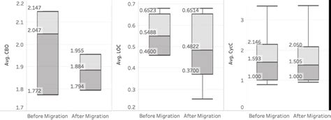 Box Plots Of Cbo Lcom And Average Cycc Values Extracted From