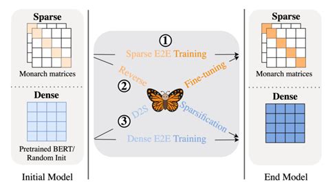 Monarch Expressive Structured Matrices For Efficient And Accurate Training