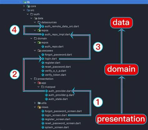 Ghullam Murtaza On Linkedin Flutterdevelopment Dart Cleanarchitecture