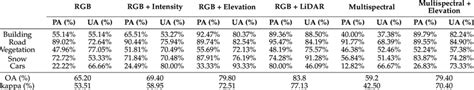 Classification Results Of The Six Combinations Using The SVM Technique